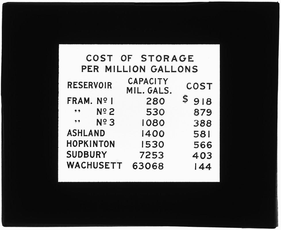 Tables, Cost of storage per million gallons, Mass., ca. 1900-1905 ...
