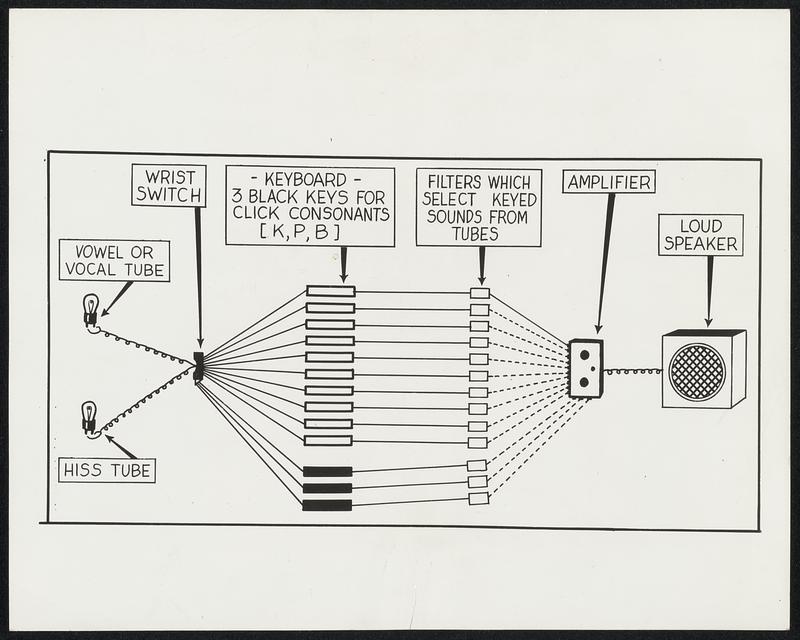 Machine With a Voice. This is a simplified diagram of the first machine ...