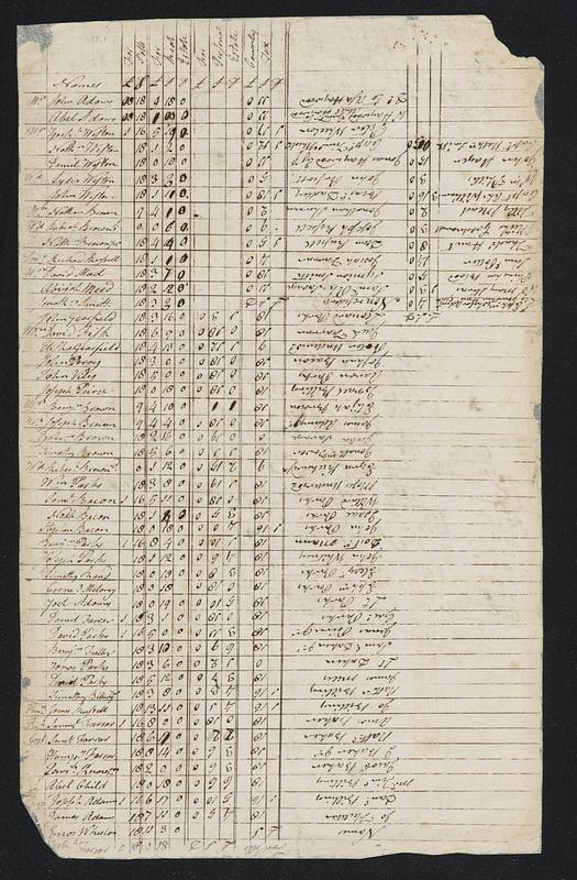 Valuation book, ca. 1780s - Digital Commonwealth