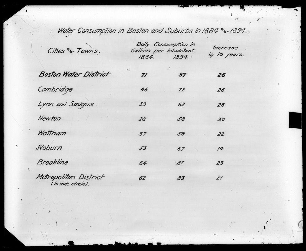 Tables, water consumption in Boston and suburbs, 1884; 1894, Mass., ca ...