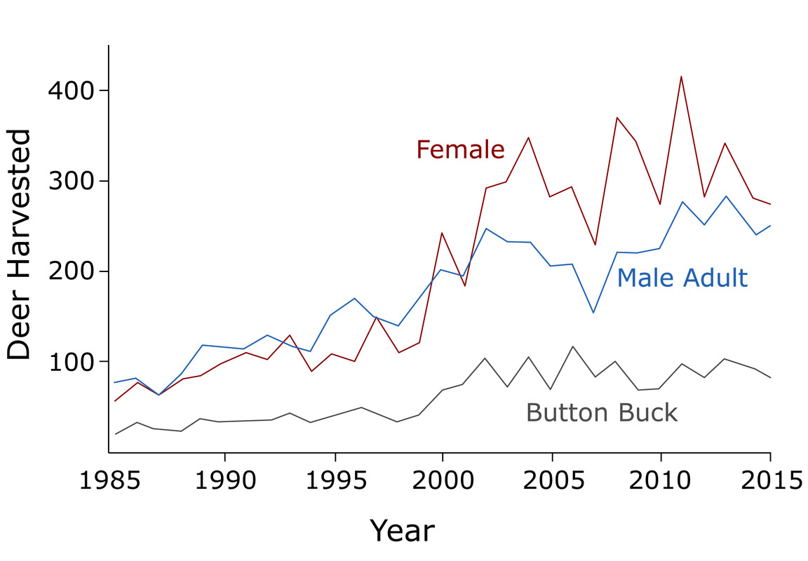 Deer Harvests by Gender - Digital Commonwealth