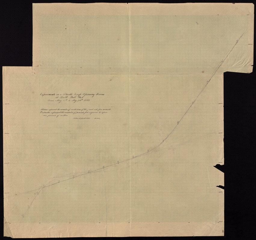 Relative power of throstle frames - Digital Commonwealth