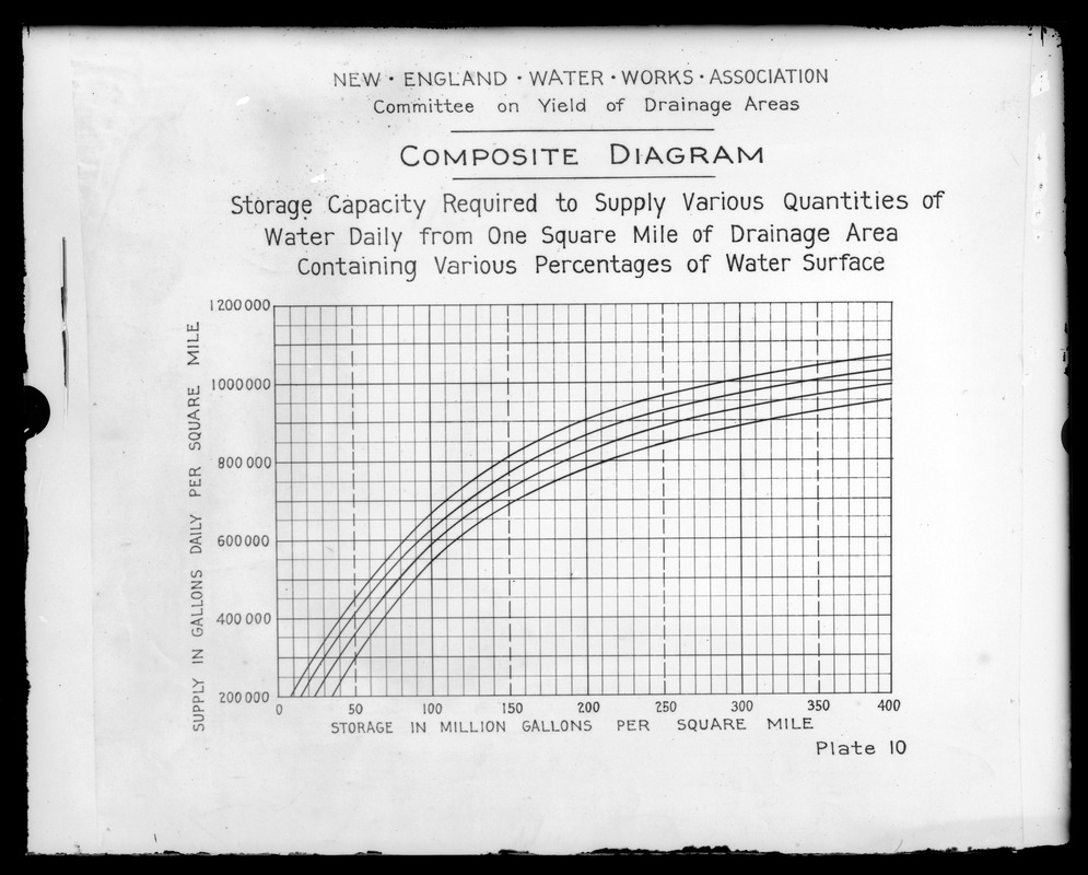Tables, Storage capacity required to supply various quantities of water ...