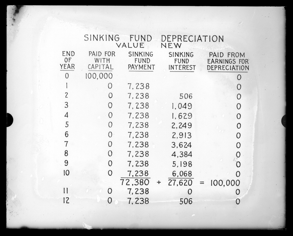 Tables, Sinking fund depreciation, value new, Mass., ca. 1900-1910 ...