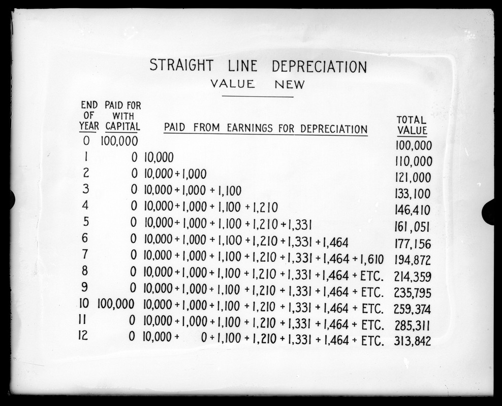 Tables, Straight line depreciation, value new, Mass., ca. 1900-1910 ...