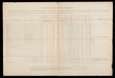 Officer salary, Tabular Statement - Digital Commonwealth
